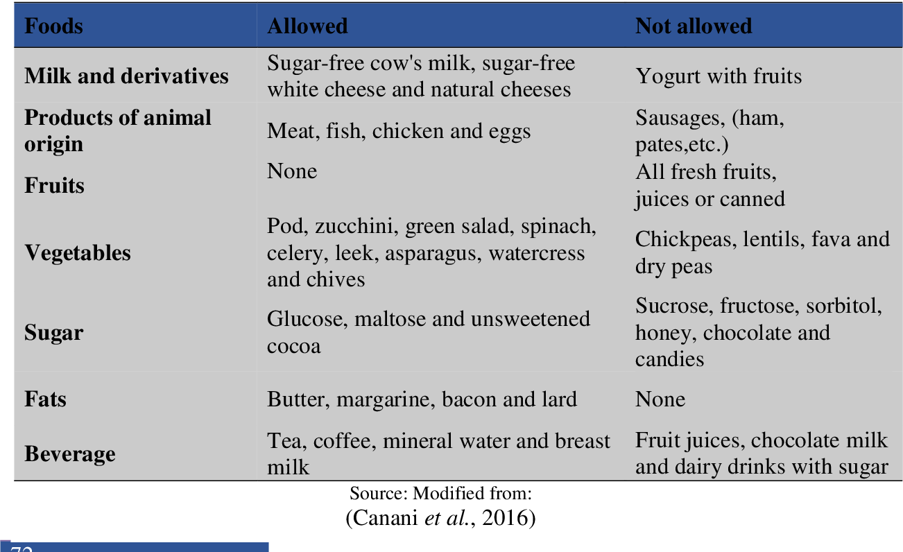 Hereditary Fructose Intolerance In A Pediatric Context Semantic Scholar