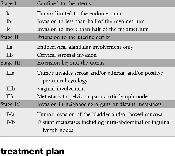 Stage Ivb Endometrial Cancer