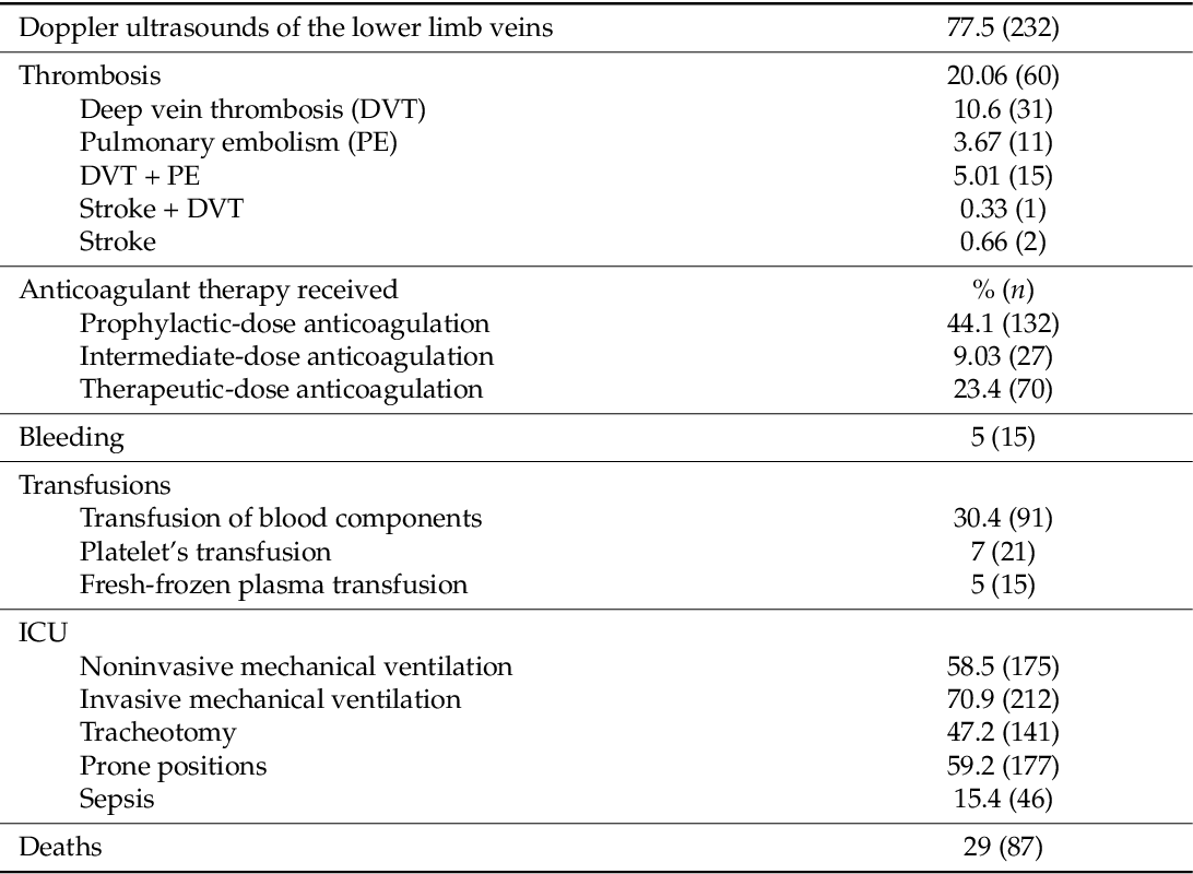 Pdf A Clinical Prediction Rule For Thrombosis In Critically Ill Covid