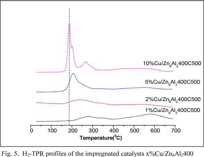 Figure 1 From Production Of Hydrogen By Steam Reforming Of Methanol In