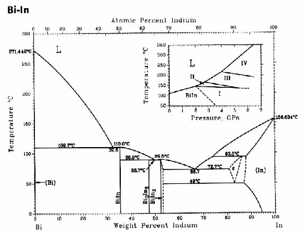 Table 1 From Low Melting Temperature Metals For Possible Use As Primary