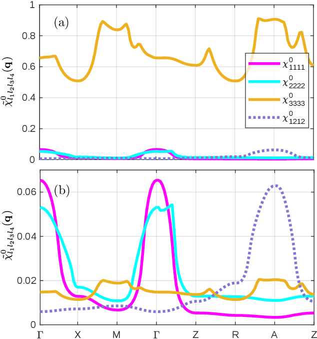 Figure 2 From Orbital Selective Spin Triplet Superconductivity In