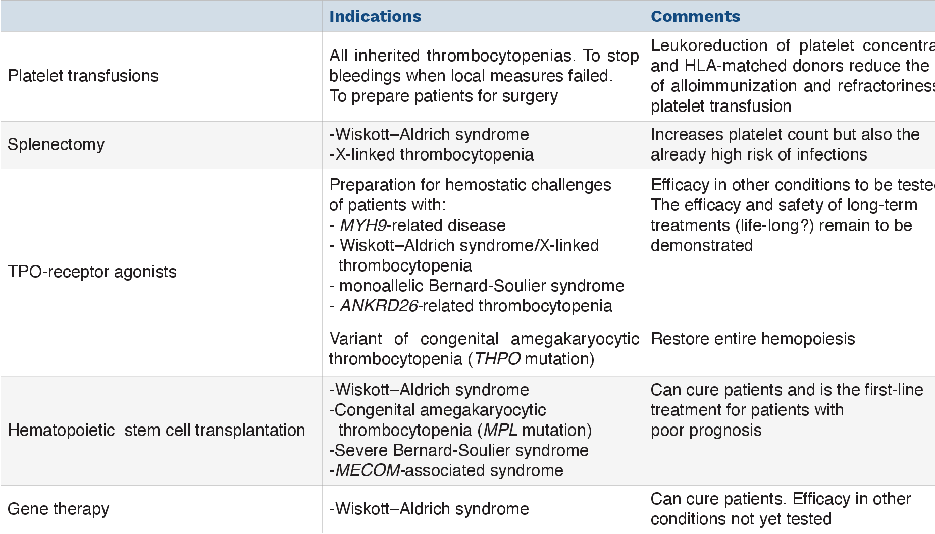 Pdf Treatment Of Inherited Thrombocytopenias Semantic Scholar