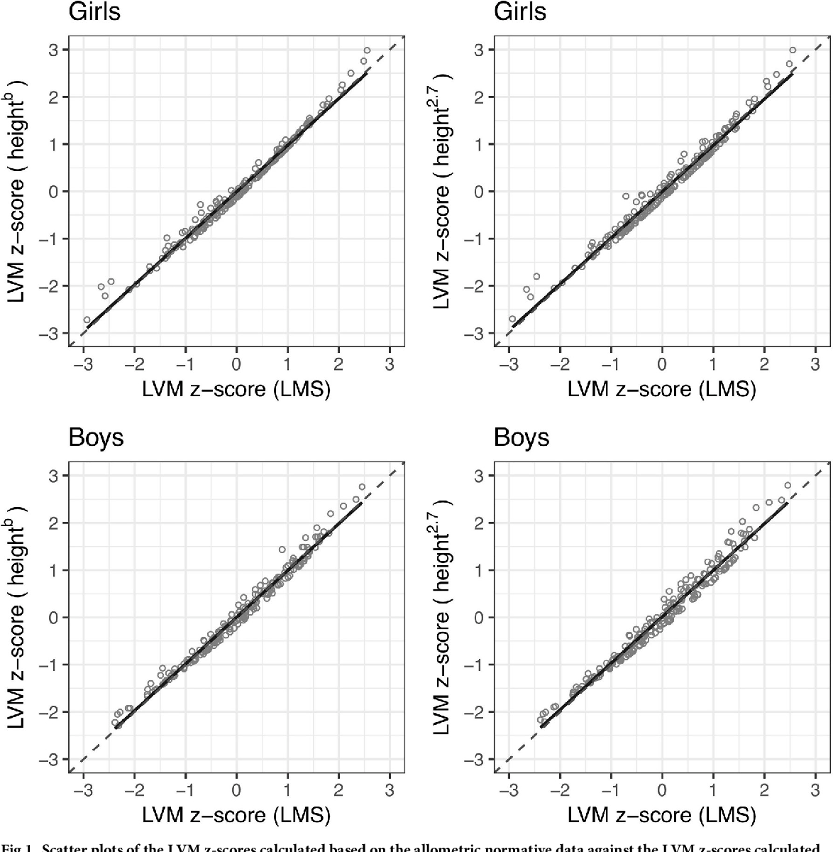 Figure 1 From Left Ventricular Mass Normalization For Body Size In