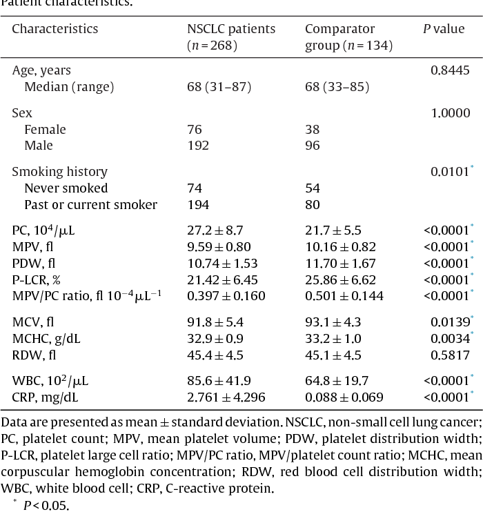 Table 1 From Prognostic Impact Of The Mean Platelet Volumeplatelet