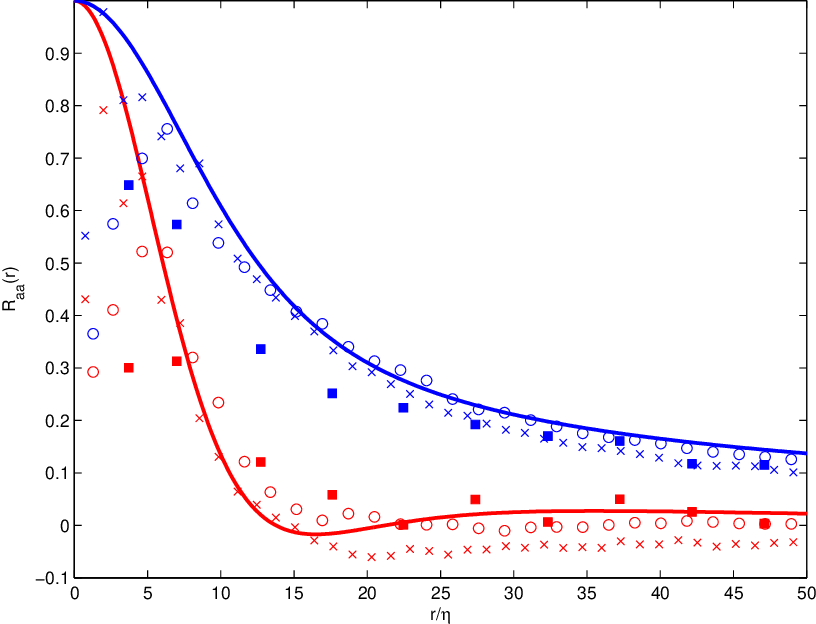 Figure 1 From Spatial Correlation Of Fluid Particle Acceleration In