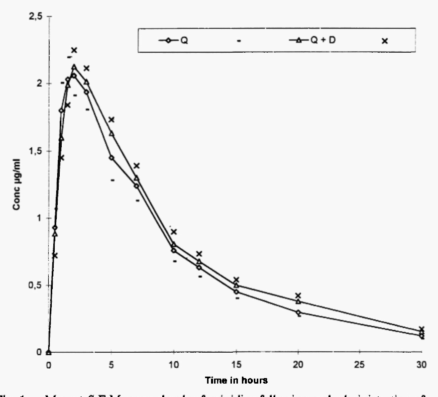 Figure 1 From Absence Of Pharmacokinetic Interaction Between Quinidine