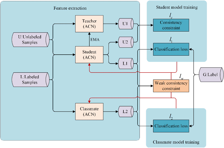 Figure 11 From A Trimodel Sar Semisupervised Recognition Method Based