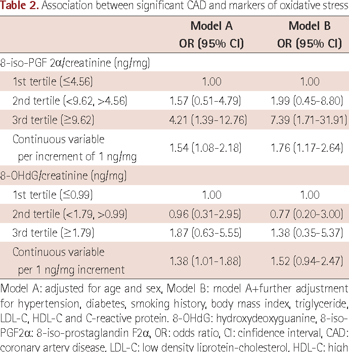 Table 2 From Urinary Levels Of 8 Iso Prostaglandin F2α And 8