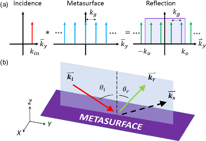 Pdf Perfect Anomalous Reflection With A Bipartite Huygens