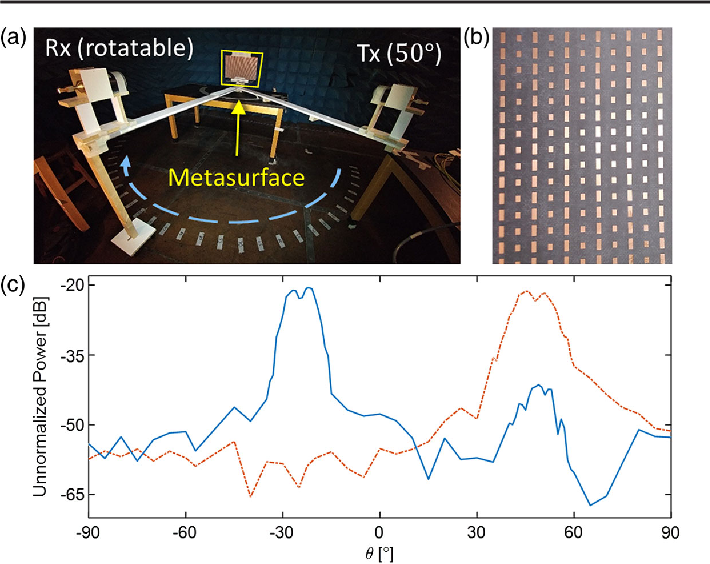 Pdf Perfect Anomalous Reflection With A Bipartite Huygens