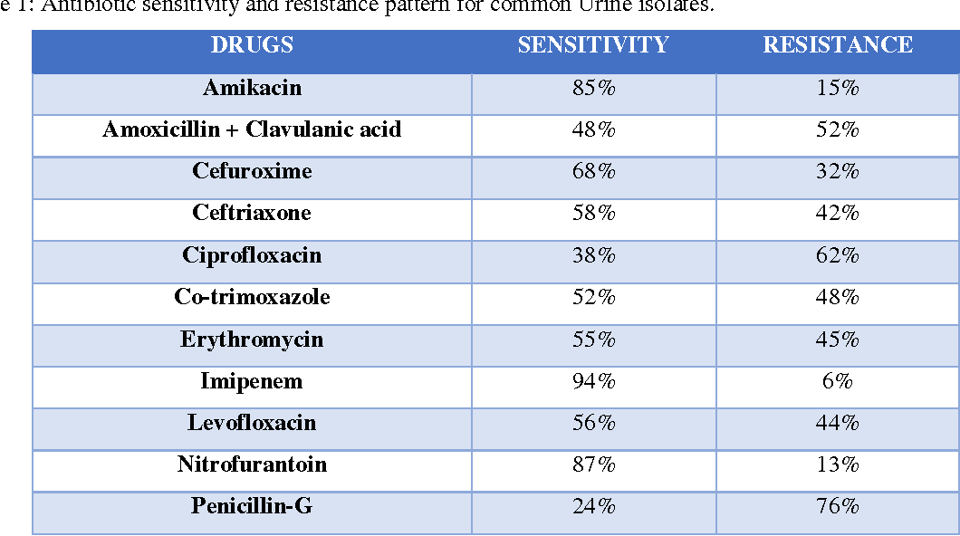 Figure 2 From Antibiotic Sensitivity And Resistance Pattern In Blood