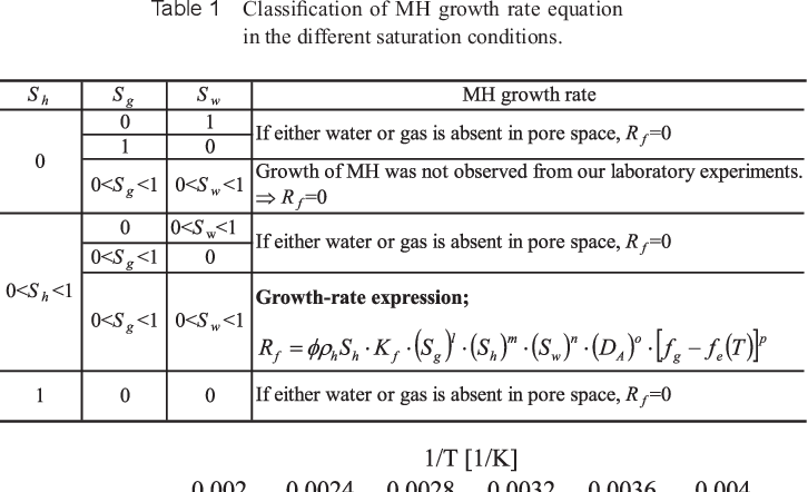 Table 1 From Modeling Of Permeability Characteristics Under The