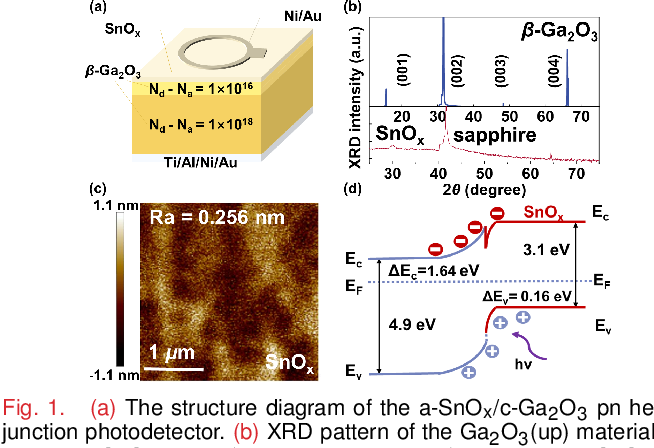 Figure 1 From Self Powered A Snoxc Ga2o3 Pn Heterojunction Solar Blind