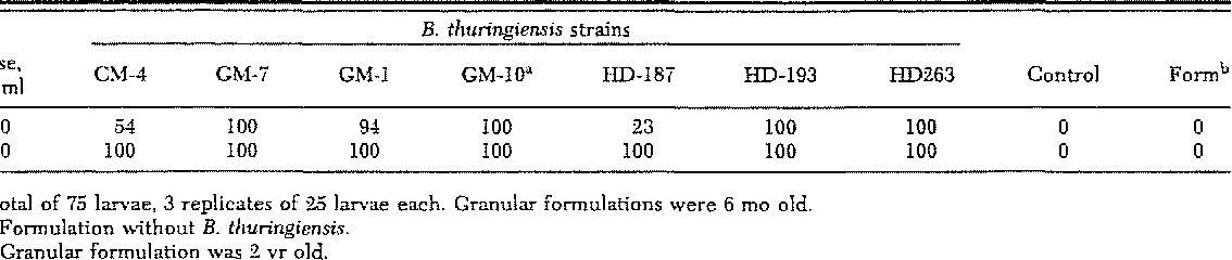 Table 1 From Laboratory And Field Comparisons Of Strains Of Bacillus