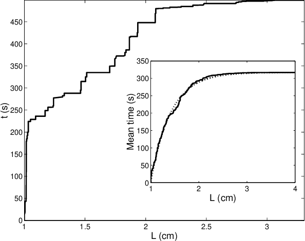 Figure 1 From Subcritical Statistics In Rupture Of Fibrous Materials