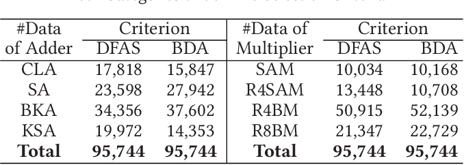 Machine Learning Driven Architectural Selection Of Adders And