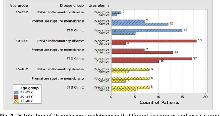 Figure 1 From Frequency Of Mycoplasma Genitalium Mycoplasma Hominis