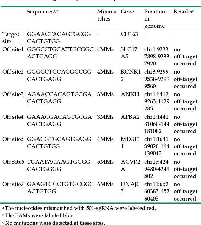 Table 1 From Deletion Of Cd163 Exon 7 Confers Resistance To Highly