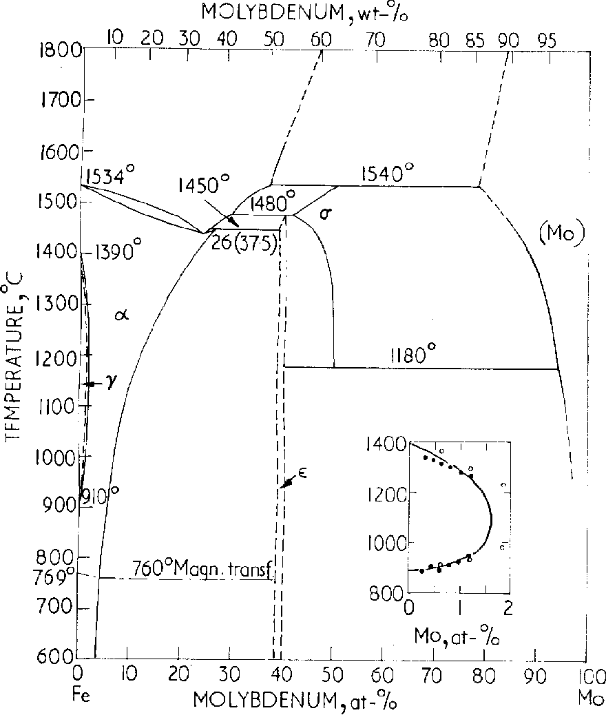 Determination Of The Fe Cr Ni And Fe Cr Mo Phase Diagramsat