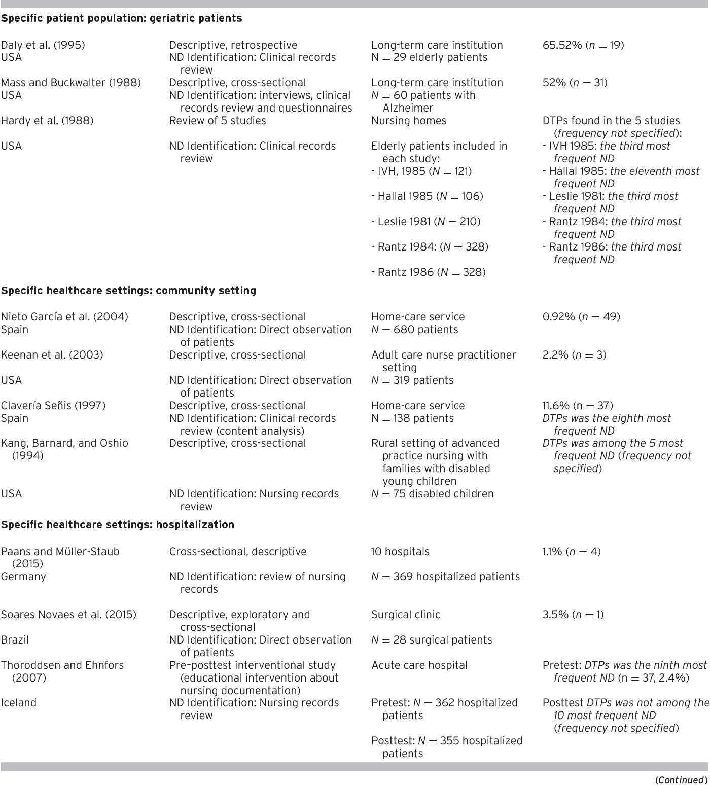 Pdf The Nursing Diagnosis Disturbed Thought Processes An Integrative