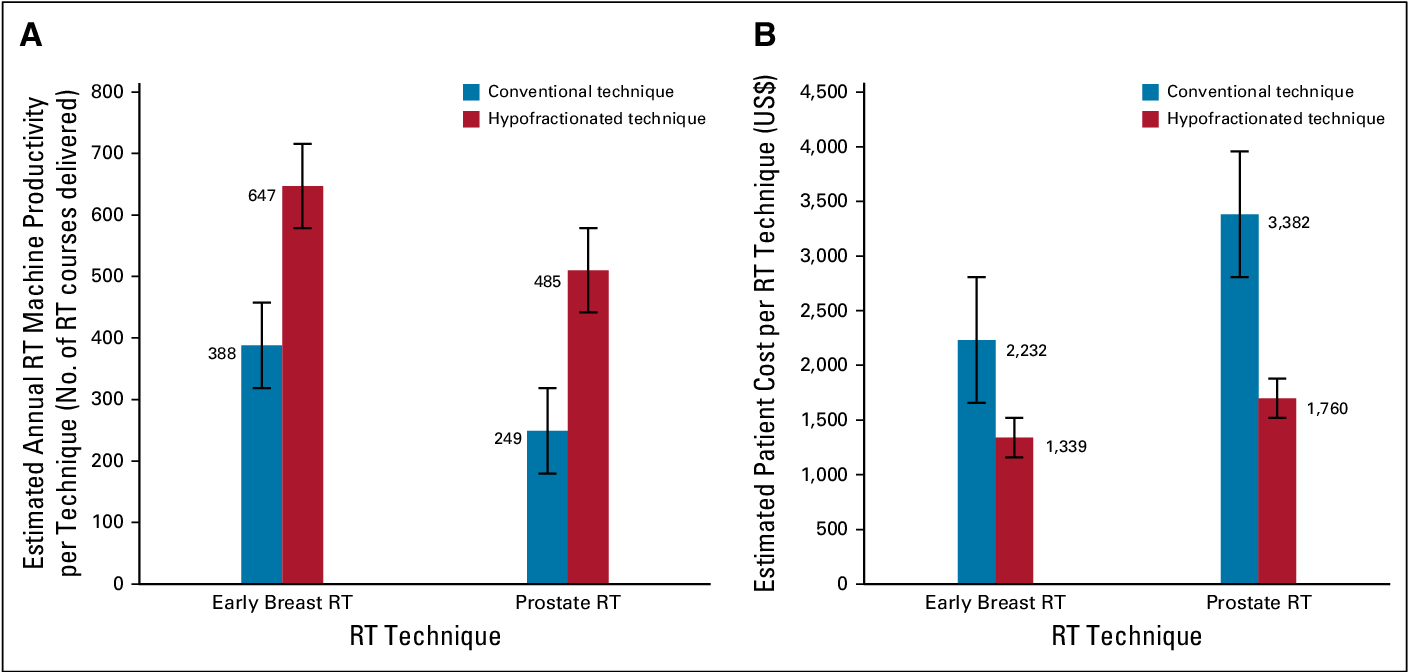 Figure 1 From Can The Adoption Of Hypofractionation Guidelines Expand