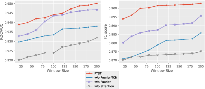 Figure 1 From Multivariate Time Series Anomaly Detection With Fourier