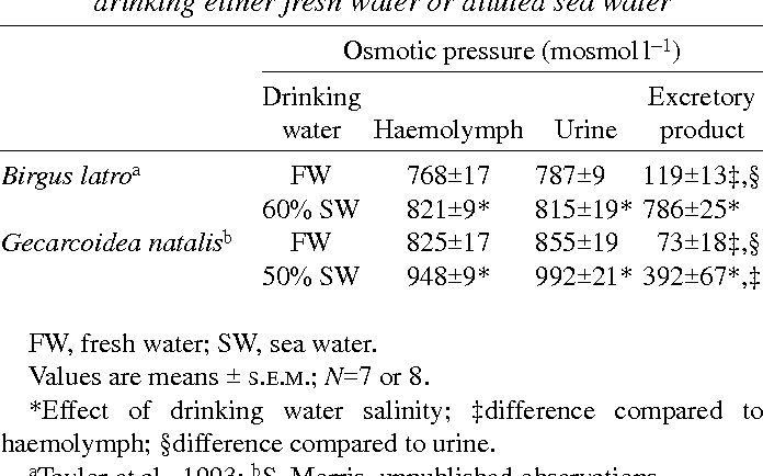 Figure 1 From Neuroendocrine Regulation Of Osmoregulation And The