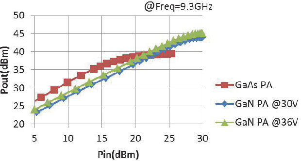 Figure 1 From 53 Pae 32w Miniaturized X Band Gan Hemt Power Amplifier