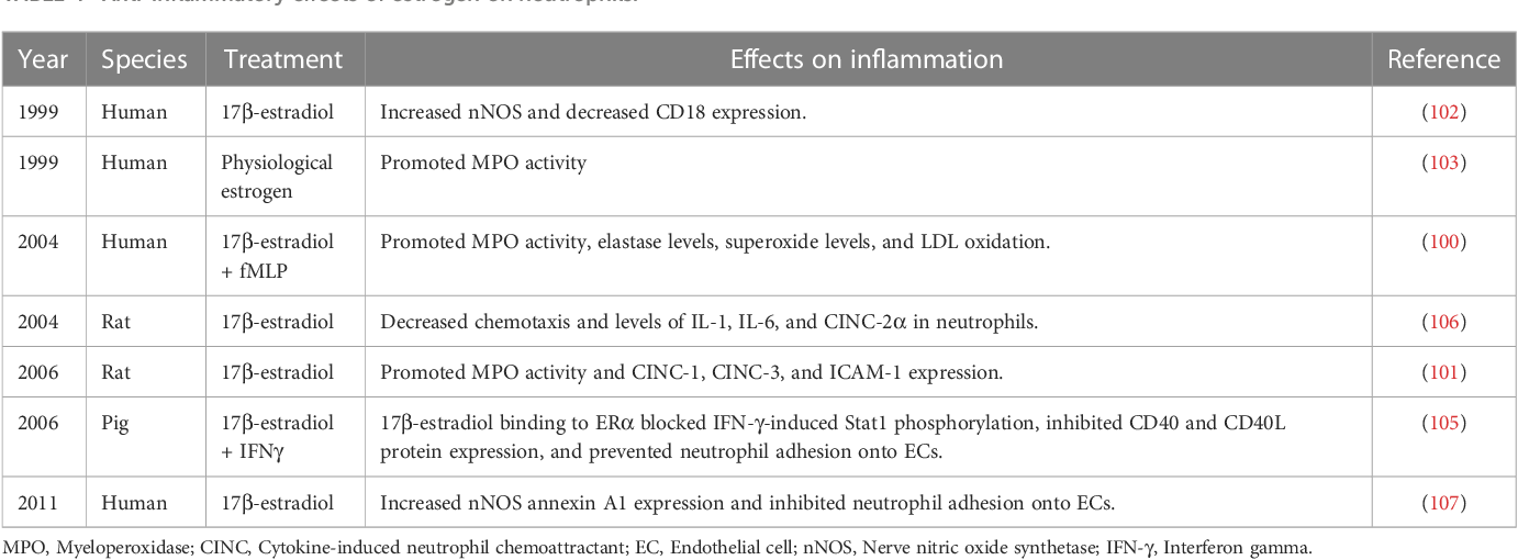 Table 1 From Immunomodulatory Role Of Estrogen In Ischemic Stroke