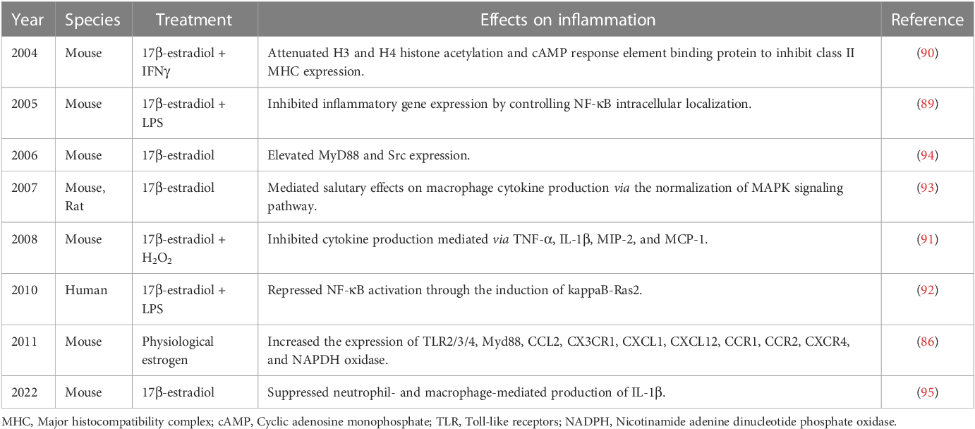 Table 1 From Immunomodulatory Role Of Estrogen In Ischemic Stroke