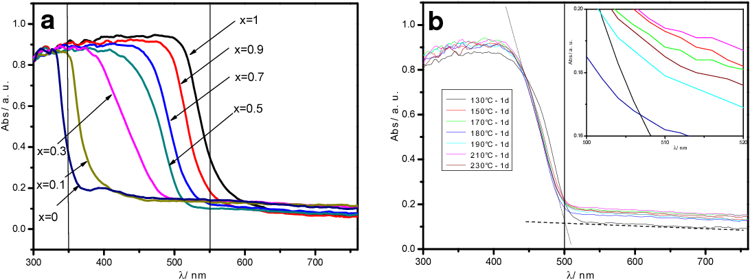 Figure 1 From Double Surfactants Assisted Hydrothermal Synthesis Of Cd1