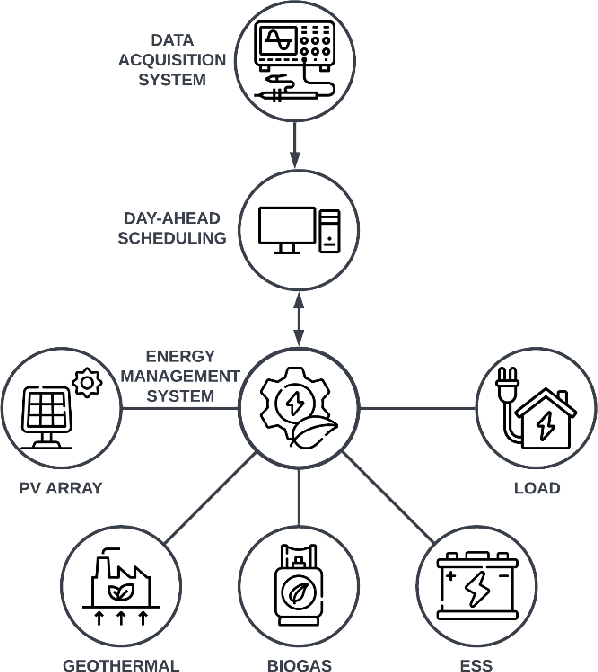 Figure 2 From Model Development For An Islanded Microgrid Semantic