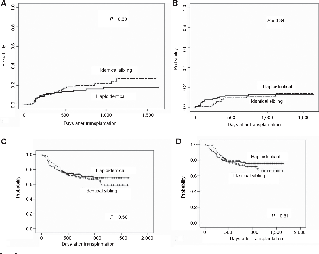 Haploidentical Versus Matched Sibling Transplant In Adults With