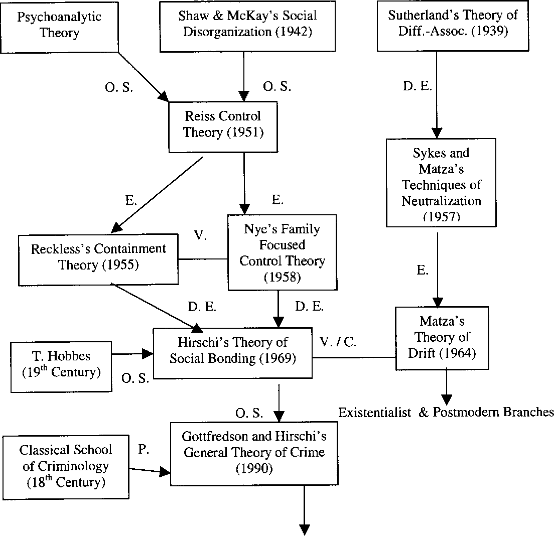 Figure 5 2 From The Growth Of Criminological Theories Semantic Scholar