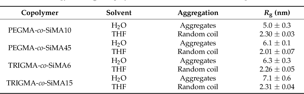 Figure 1 From The Nanostructured Self Assembly And Thermoresponsiveness