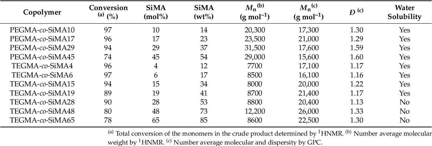 Figure 1 From The Nanostructured Self Assembly And Thermoresponsiveness