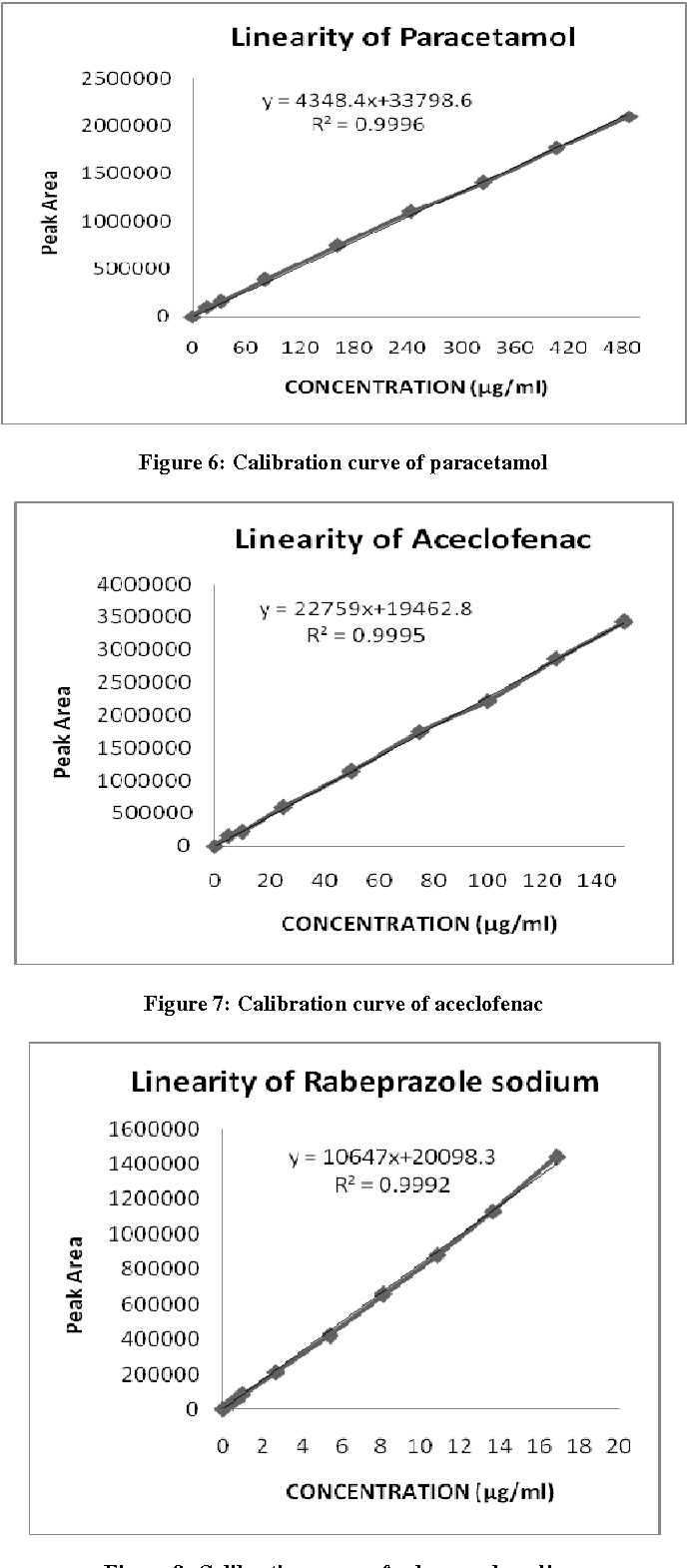 Figure 3 From A Validated Stability Indicating Rp Hplc Method For