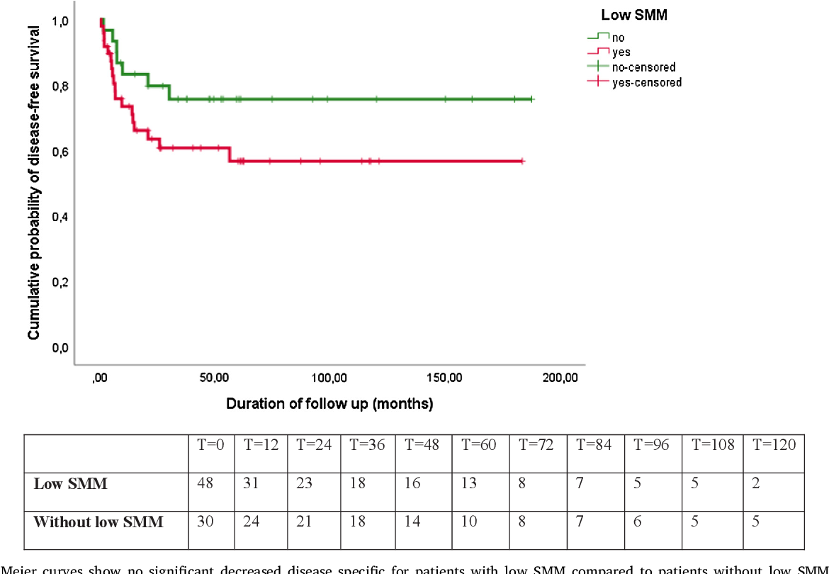 Table 1 From Low Skeletal Muscle Mass Is A Strong Predictive Factor For