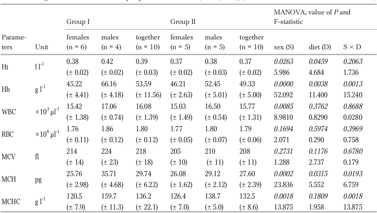 Pdf Impact Of Sex And Diet On Hematological And Blood Plasma