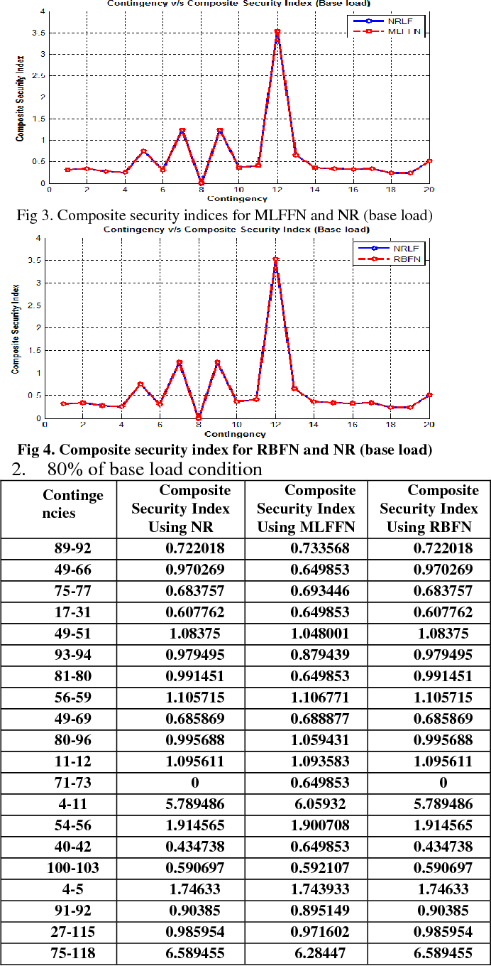 Figure 3 From Development Of An Online Static Power System Security