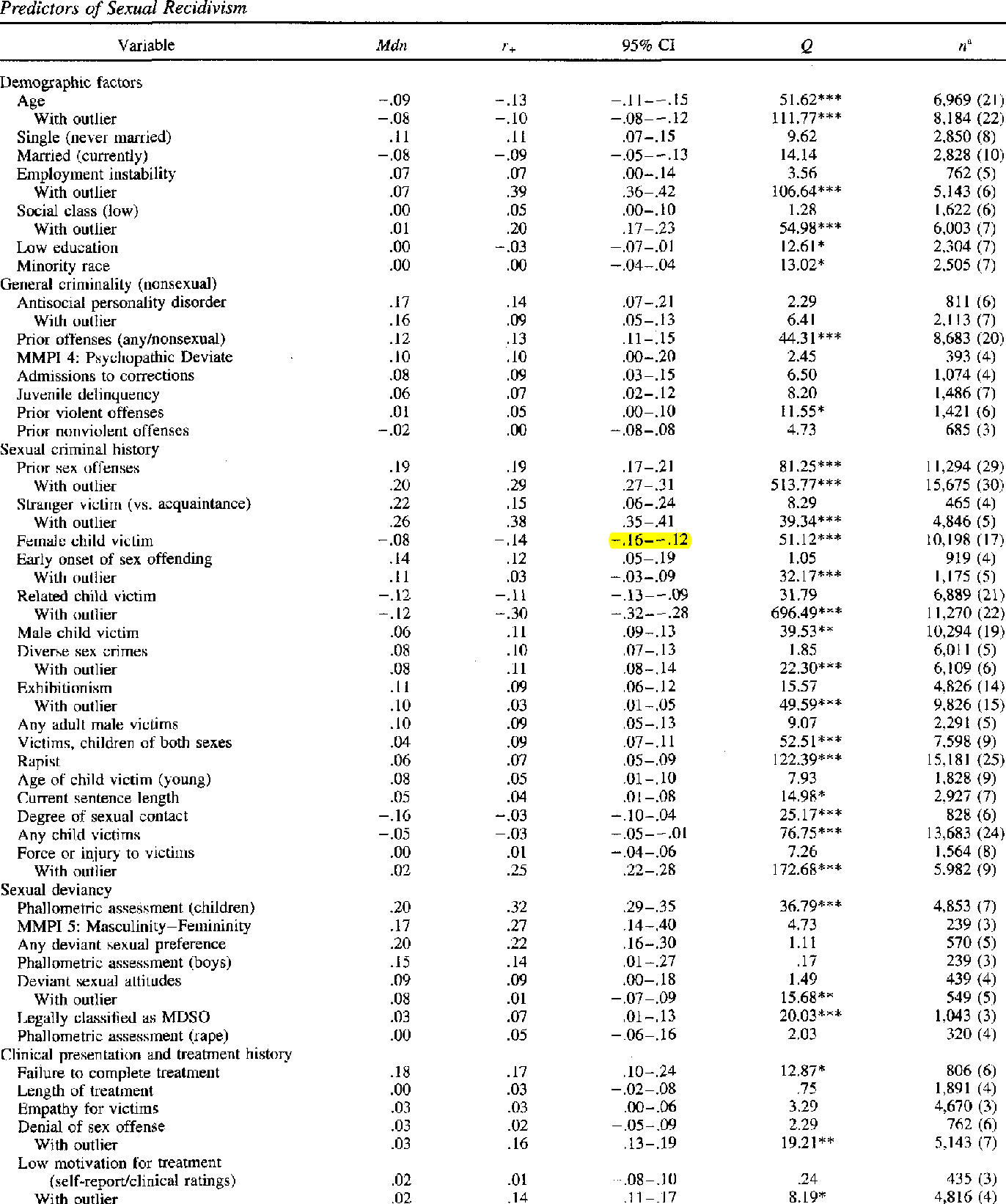 Table 1 From Predicting Relapse A Meta Analysis Of Sexual Offender