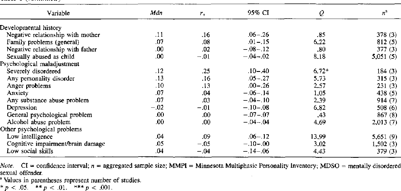 Table 1 From Predicting Relapse A Meta Analysis Of Sexual Offender