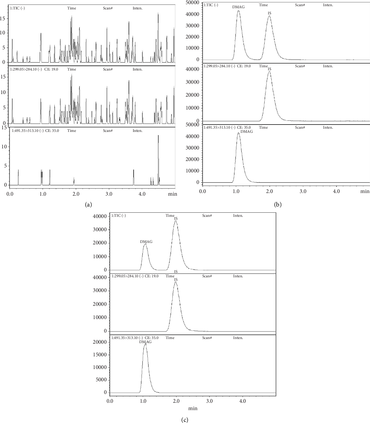 Figure 1 From Development And Validation Of An Uhplc Msms Method For