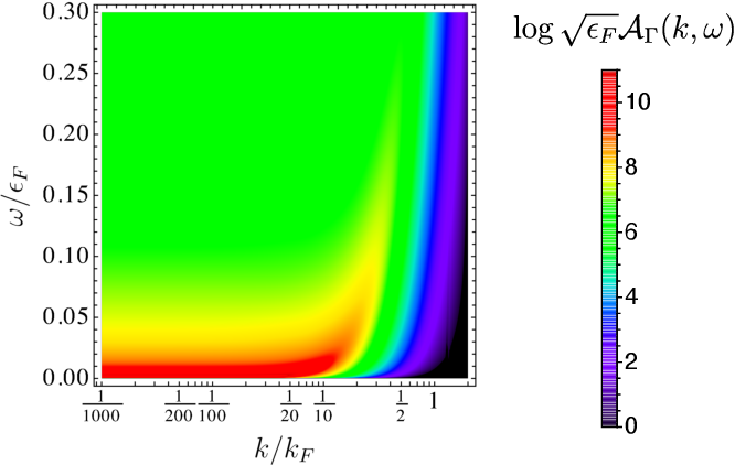 Figure 4 From Spectral Functions Of The Strongly Interacting 3d Fermi