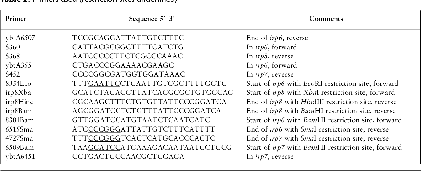 Table 1 From Functional Analysis Of Yersiniabactin Transport Genes Of