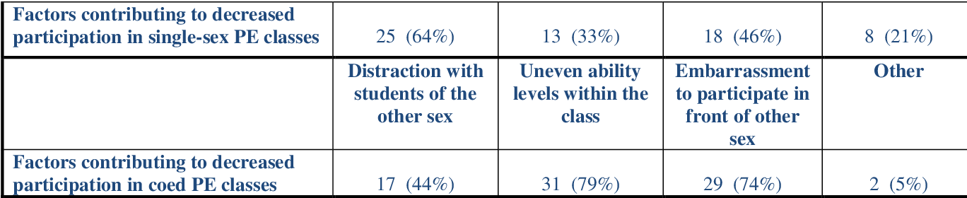 Teachers Perceptions Of The Effects Of Single Sex And Coeducational