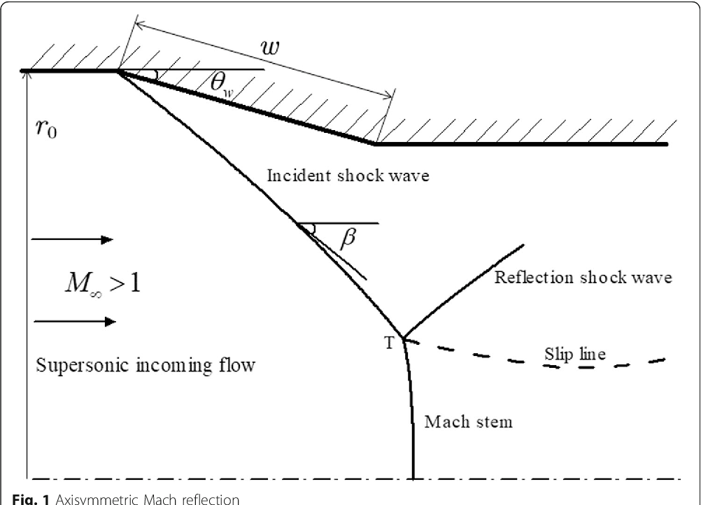 Figure 2 From The Shape Of Incident Shock Wave In Steady Axisymmetric