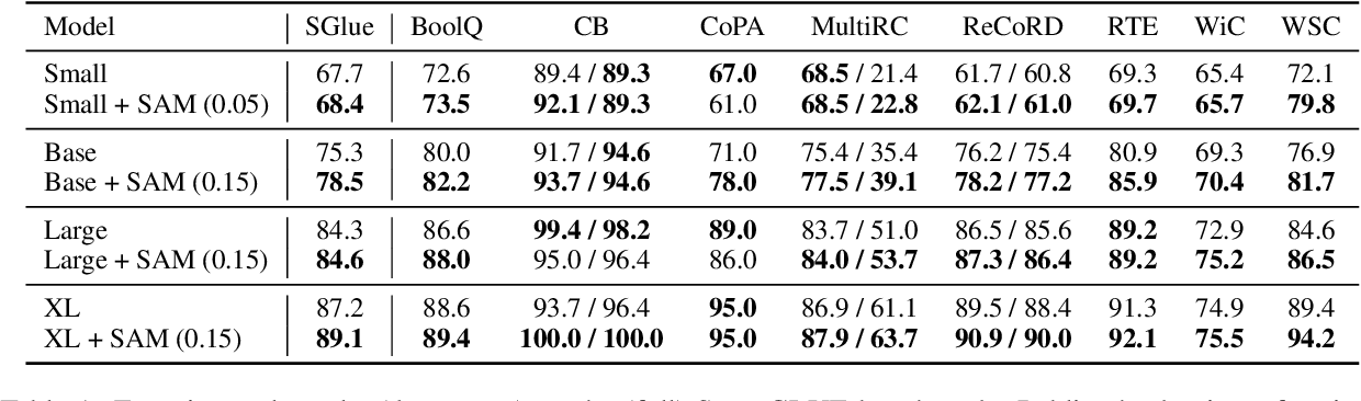 Table 1 From Sharpness Aware Minimization Improves Language Model