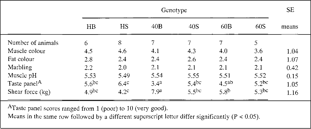 The Effect Of Sex And Genotype In Cattle On Feedlot Performance